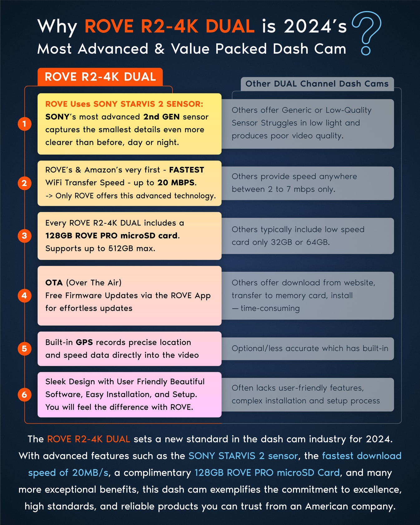 NEW ROVE R2-4K DUAL Dash Cam Front and Rear, STARVIS 2 Sensor, FREE 12